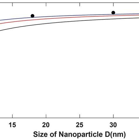 Variation Of Melting Enthalpy Of Cu Nanoparticles With Size Download Scientific Diagram