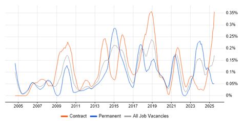 Usability Testing Contracts In Berkshire Co Occurring Skills And Contractor Rates It Jobs Watch