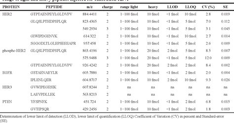 Table 1 From Development Of Parallel Reaction Monitoring PRM Based Quantitative Proteomics