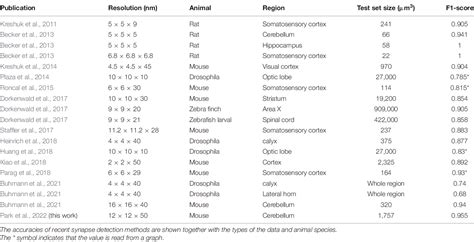 Table 1 From Automated Synapse Detection Method For Cerebellar