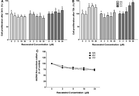 Resveratrol Effect On Human Pbmc Carriers Different Ala16val Sod2 Download Scientific Diagram