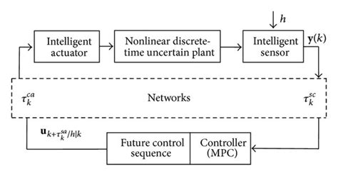 A Robust Networked Predictive Control System Download Scientific Diagram