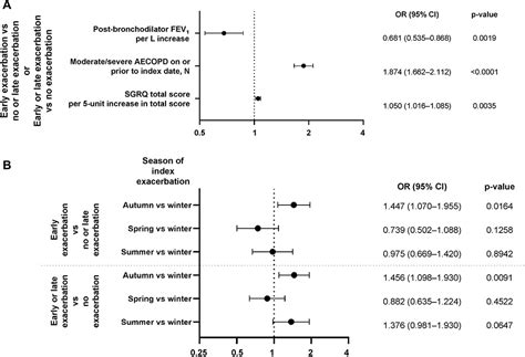 Predicting Re Exacerbation Timing And Understanding Prolonged Exacerba COPD