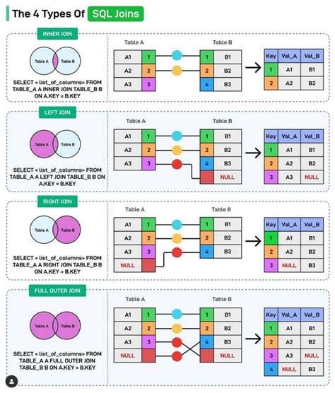 The 4 Types Of Sql Joins Explained With Examples By 1xcoder Medium