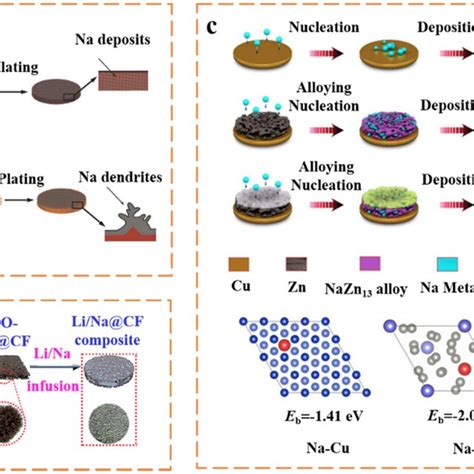 A Diagram Of Sodium Plating On O Or S Treated Cu Matrix 82