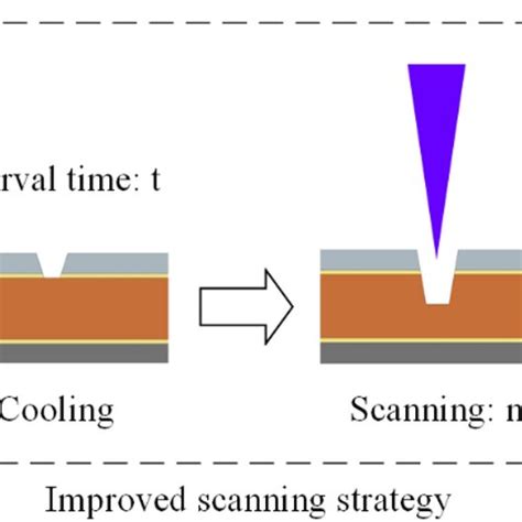 Laser Cutting Process By Improved Strategy Repeated Scanning With Download Scientific Diagram
