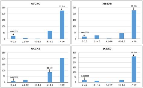 Histogram Plot Showing The Distribution Of Phenotypic Data Of 331 Wheat Download Scientific