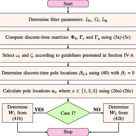 Flowchart Of Weighting Factor Calculation Download Scientific Diagram