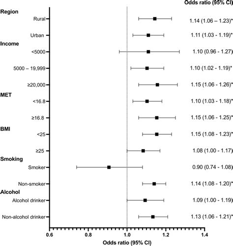 Stratified Effect Estimates Of The Association Between Pregnancy Loss Download Scientific