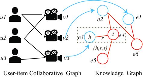 Illustration Of Collaborative Graph And Knowledge Graph The Left Is