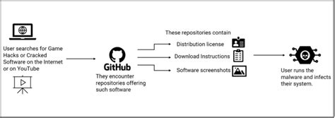 GitHubs Dark Side Unveiling Malware Disguised As Cracks Hacks And Crypto Tools McAfee Blog