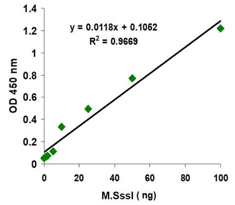 Epiquik Dnmt Activityinhibition Elisa Easy Kit Colorimetric Epigentek