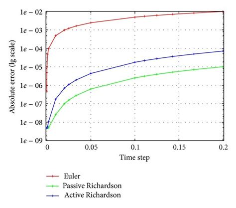 Absolute Error As A Function Of Time Step In Case Of The Advection