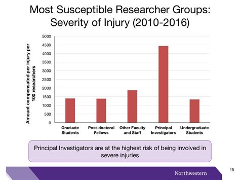 Statistical Analysis Of Laboratory Incidents At Northwestern Universi…
