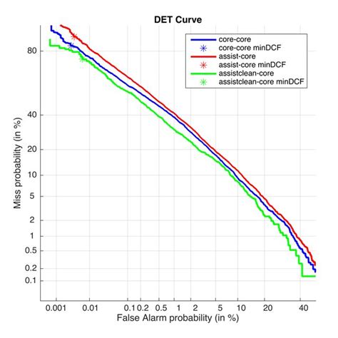Detection Error Trade Off For Different Conditions Of Evaluation