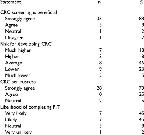 CRC Perceptions Of Screening Benefits Risk Seriousness And Download Scientific Diagram