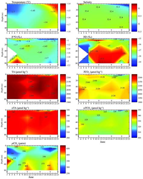 Temporal Evolution Of Water Column Temperature • C Salinity
