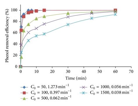 Effect Of Initial Concentration Of Phenol On Degradation Efficiency In
