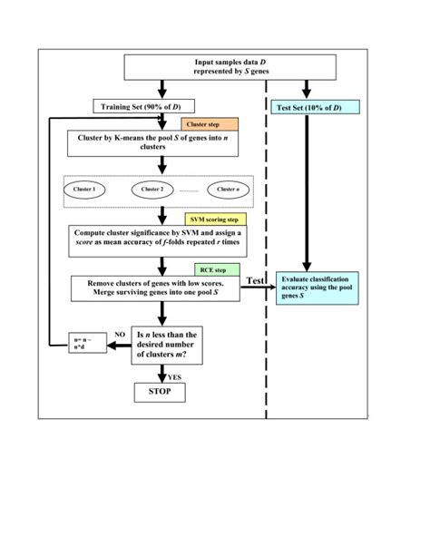 The Description Of The Svm Rce Algorithm A Flowchart Of The Svm Rce