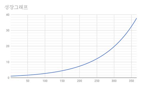 우리가 탑재해야 할 것은 성장 마인드셋 네이버 블로그