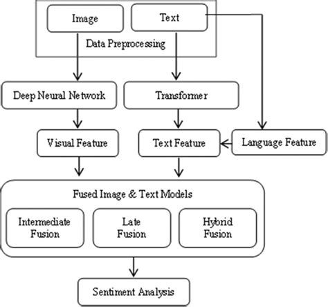 Bui Thanh Hung On Linkedin Novelty Fused Image And Text Models Based On Deep Neural Network And
