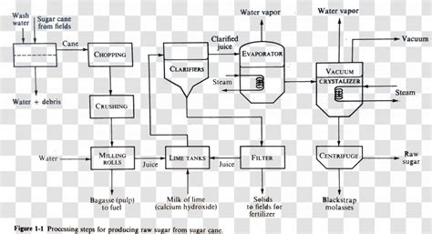 Separation Process Crystallization Flow Diagram Sugarcane Drawing