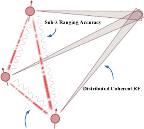 Coherent Distributed Rf Concept Three Nodes Download Scientific Diagram