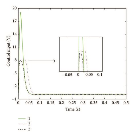 Control Input Curve 1 Represents Control Input Without Limitation 2