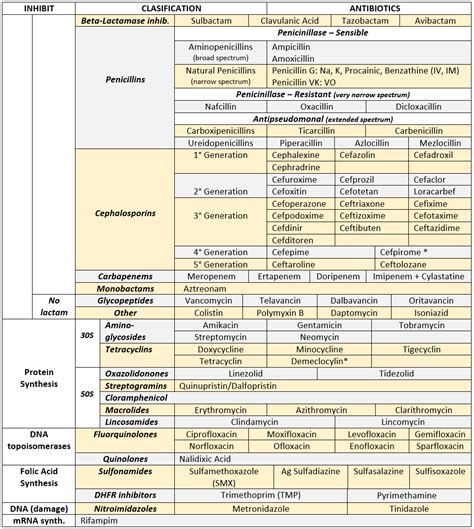 Classifications Of Antibiotics