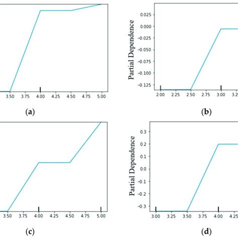 Partial Dependence Plots For Satisfaction Related Factors A St Ped Download Scientific