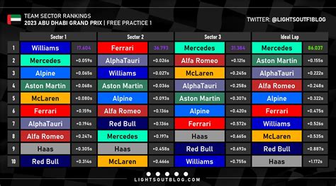 Fastest Sectors Ranked By Team For Fp1 Of The 2023 Abu Dhabi Gp Via R Formula1
