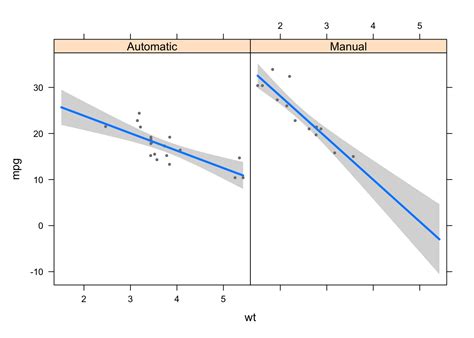 Odrůda Utáhnout časopis plot multiple linear regression in r Prosím dostat Podle