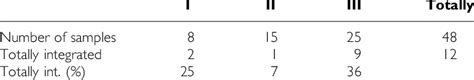 Number Of Totally Integrated Hpv 16 In Samples From Different Cin Download Table