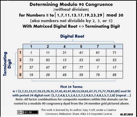 Prime Spiral Sieve Factorization