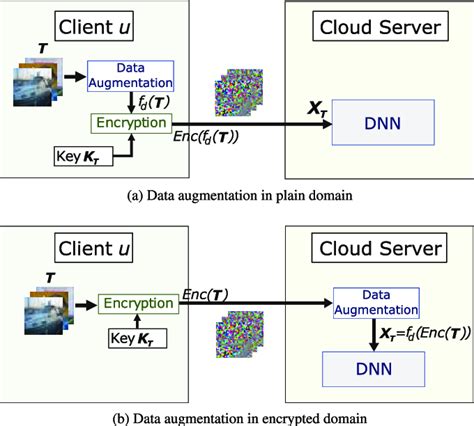 Frameworks Of Model Training For Image Classification A A Dnn Model