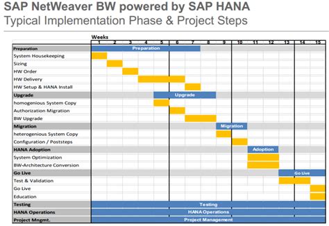 Sap Netweaver Bw Powered By Sap Hana Typical Implementation Phase And Project Steps Aníbal