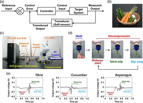 Experiments With The Soft Sensor Mounted On A Soft Robotic Gripper