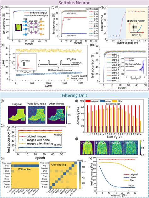 Neuromorphic Artificial Vision Systems Based On Reconfigurable Ion‐modulated Memtransistors