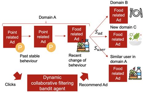 Use Case Of The Dynamic Collaborative Filtering Bandit Download