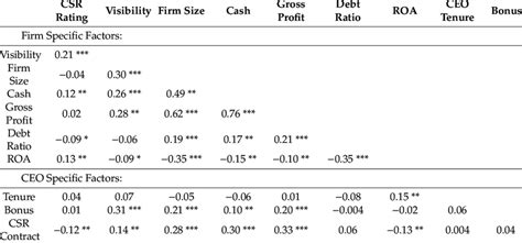 Correlation Table For All Test Factors This Table Presents The