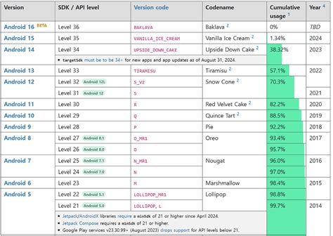 Flutter Targetsdkversionminsdkversioncompilesdkversion