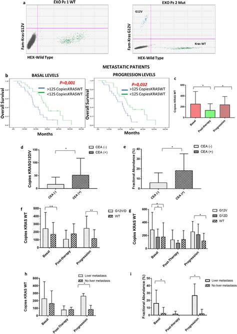 Kras Detection In Plasma Exosomes A Representative 2d Intensity Download Scientific Diagram