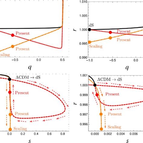 The Figures Show The Parameter Space Q −r And S −r For The Two First