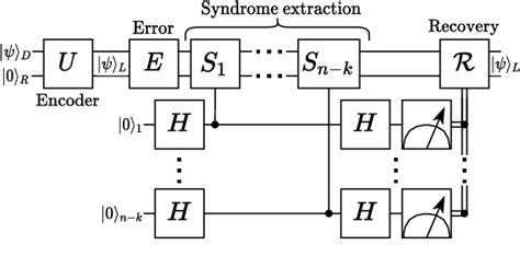 Figure 1 From Quantum Error Correction Via Noise Guessing Decoding