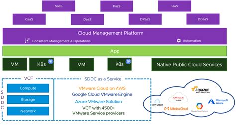 Vmware Cloud Foundation And The Cloud Management Platform Simply