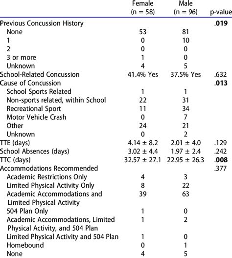 Sex Differences In Elementarymiddle School Concussion Management