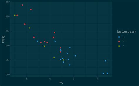 Ggplot Color Themes Based On The Solarized Palette — Themesolarized • Ggthemes