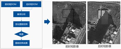 飞燕智能化“两违”监管服务平台，助力城市 “一网统管”精细化管理 飞燕航空遥感技术有限公司 专业从事航空遥感、摄影测量、航空摄影、航拍影像、激光雷达（lidar）航摄、实景三维、数据处理等3s