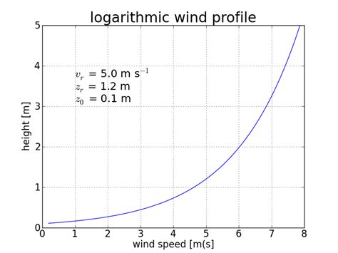 Used Logarithmic Wind Profile Download Scientific Diagram