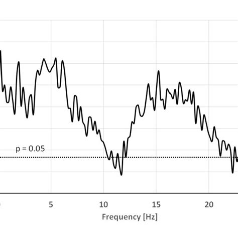 The Hedges G Function Evaluating The Effect Size Of The Difference In
